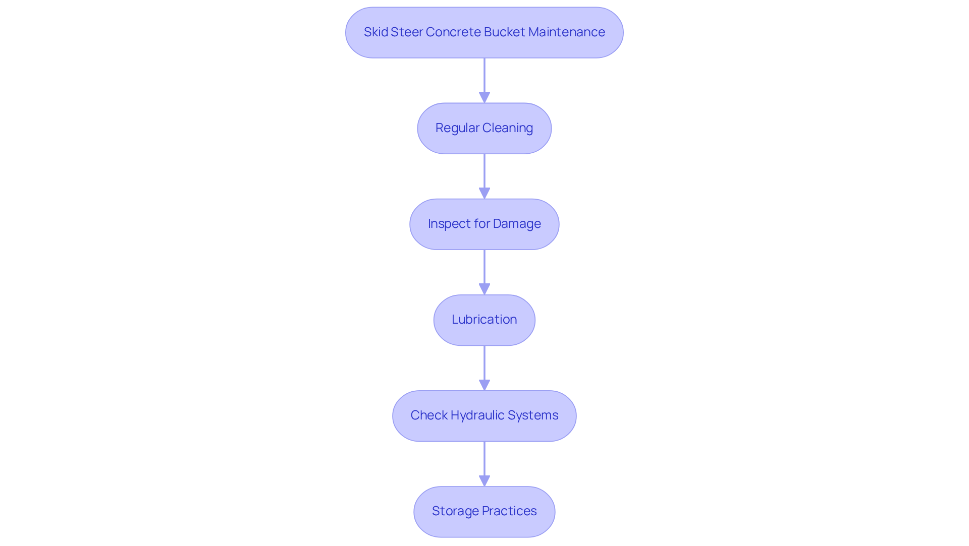 Each box represents a maintenance step you should follow. Start at the top and work your way down, ensuring you complete each task to keep your concrete bucket in great shape.