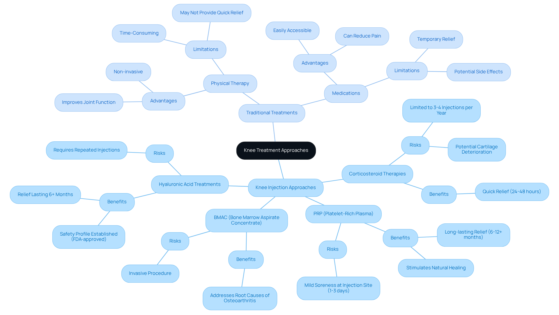 This mindmap shows the different ways to treat knee pain. The center is about knee treatments, with branches for injection methods and traditional options. Each branch explains what the treatment is and how it helps or what risks it might have. Follow the branches to see how each treatment compares! This mindmap shows the different ways to treat knee pain. The center is about knee treatments, with branches for injection methods and traditional options. Each branch explains what the treatment is and how it helps or what risks it might have. Follow the branches to see how each treatment compares!