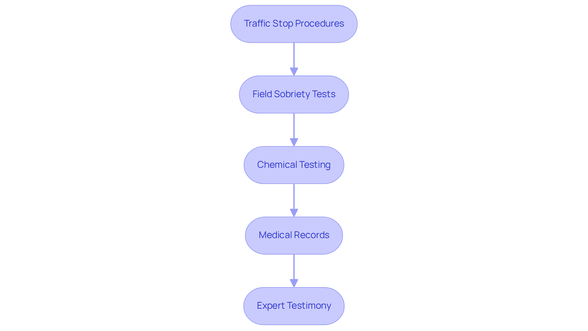 Each box represents a crucial step in understanding how to defend against prescription drug DUI charges. Follow the arrows to see how each procedure connects and contributes to building a strong defense.