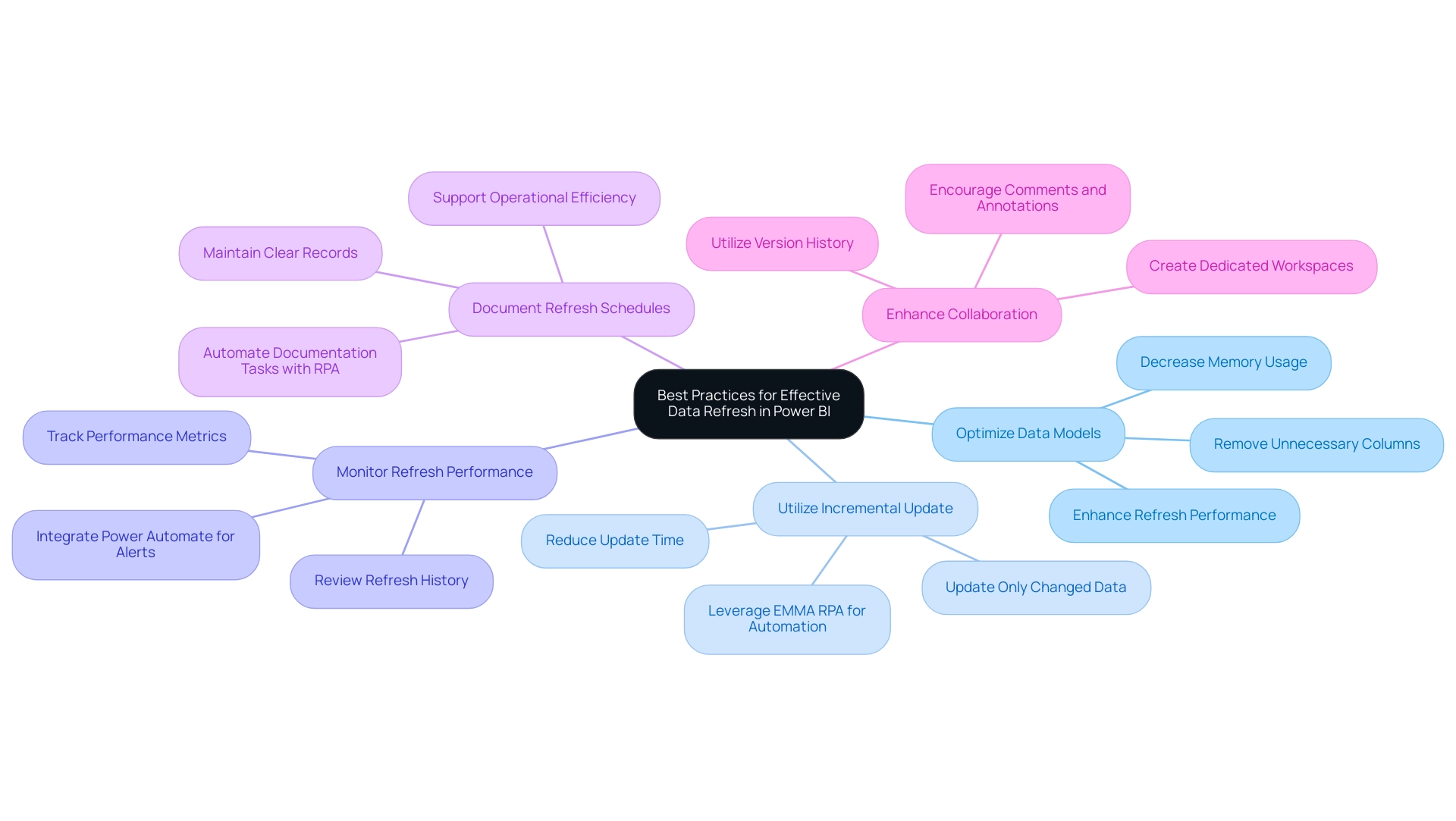 The central node represents the main topic, with branches for each best practice, further divided into specific actions or insights relevant to each practice.