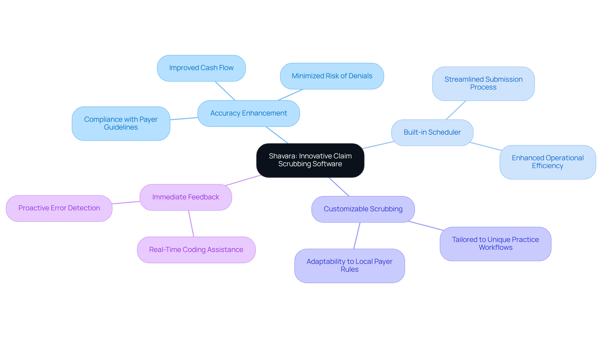 The center represents Shavara software, with branches showing its features and benefits. Each branch highlights how the software helps improve medical submission processes and operational efficiency. The center represents Shavara software, with branches showing its features and benefits. Each branch highlights how the software helps improve medical submission processes and operational efficiency.