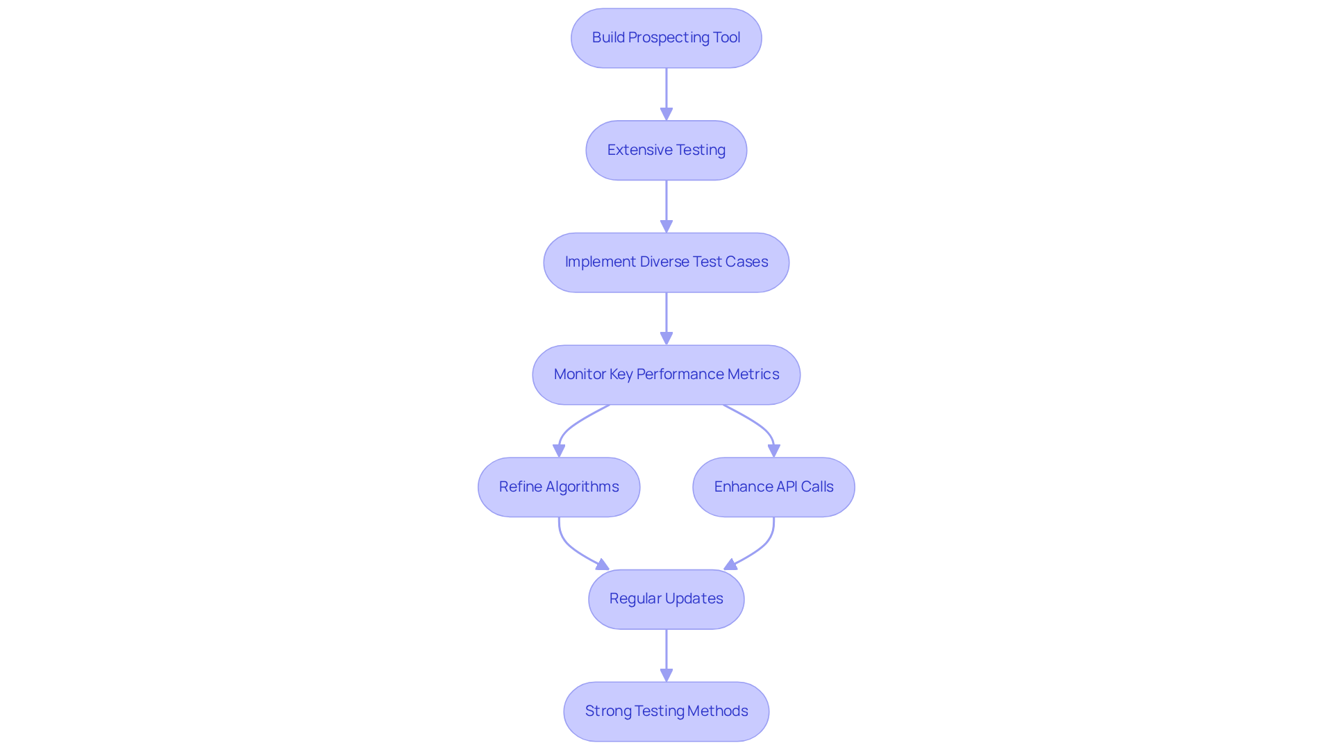 Each box represents a step in the process of building and optimizing your prospecting agent. Follow the arrows to see how each step leads to the next, ensuring a comprehensive approach to enhancing your sales tool. Each box represents a step in the process of building and optimizing your prospecting agent. Follow the arrows to see how each step leads to the next, ensuring a comprehensive approach to enhancing your sales tool.