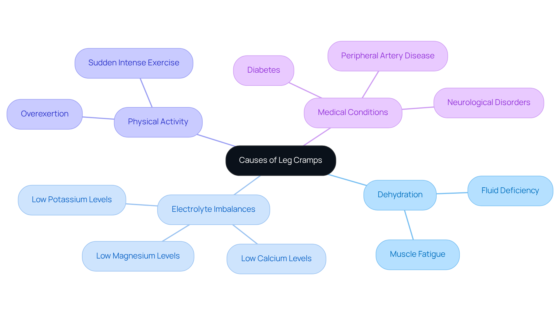 The center shows the main topic, and each branch represents a different cause of leg cramps. Follow the branches to learn how each factor contributes to the problem.