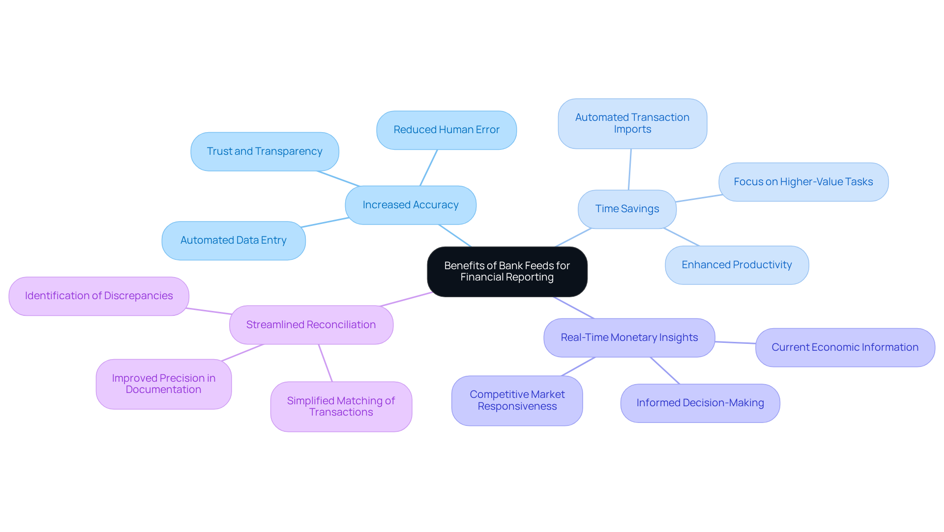 The central node represents the overall benefits of bank feeds, while each branch highlights a specific advantage. The sub-branches provide additional details about how each benefit contributes to better financial reporting and property management.