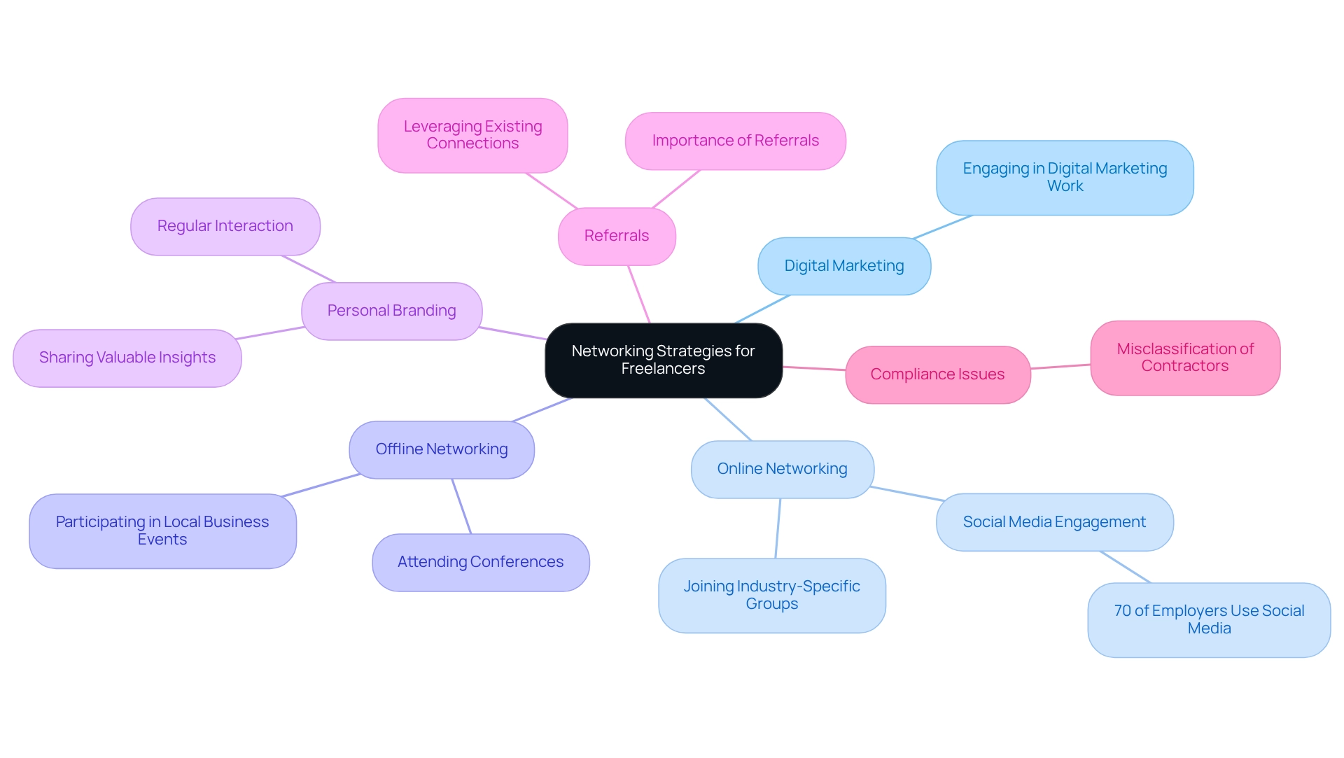 The center represents the key theme of networking. Each branch details different strategies, with sub-branches providing actionable insights or statistics that highlight the effectiveness of each approach.