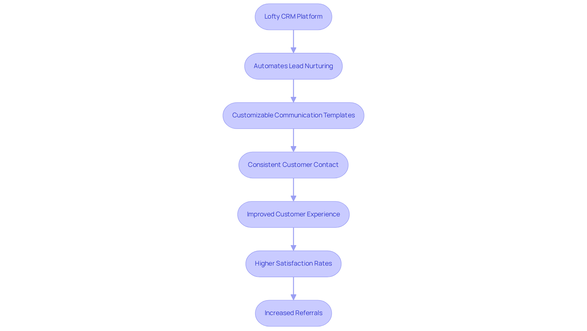 This flowchart shows how Lofty enhances client relationship management. Each step represents a part of the process, from nurturing leads to improving customer satisfaction and driving referrals.