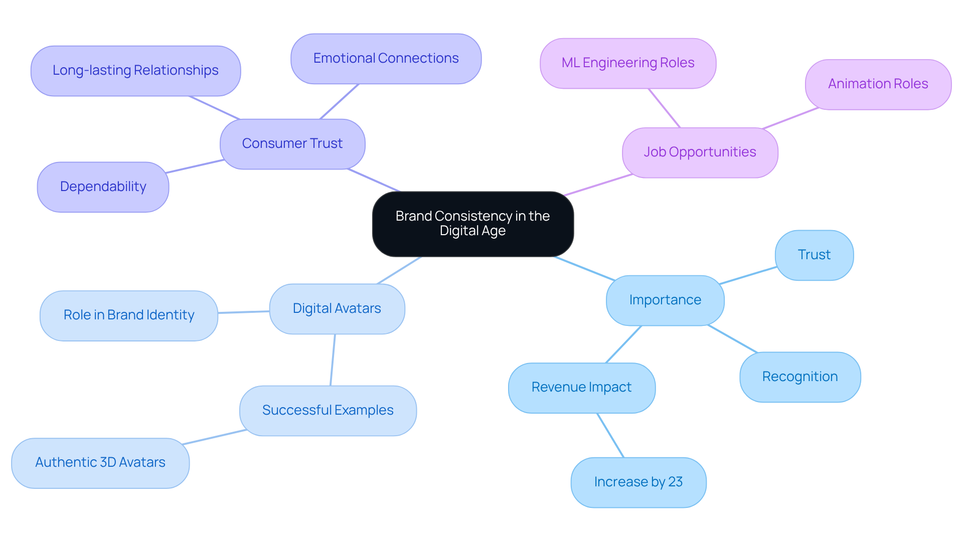 The central node represents the main topic, while the branches show related ideas. Each color-coded branch helps you navigate through the importance of brand consistency, how digital avatars play a role, and opportunities to join the movement.