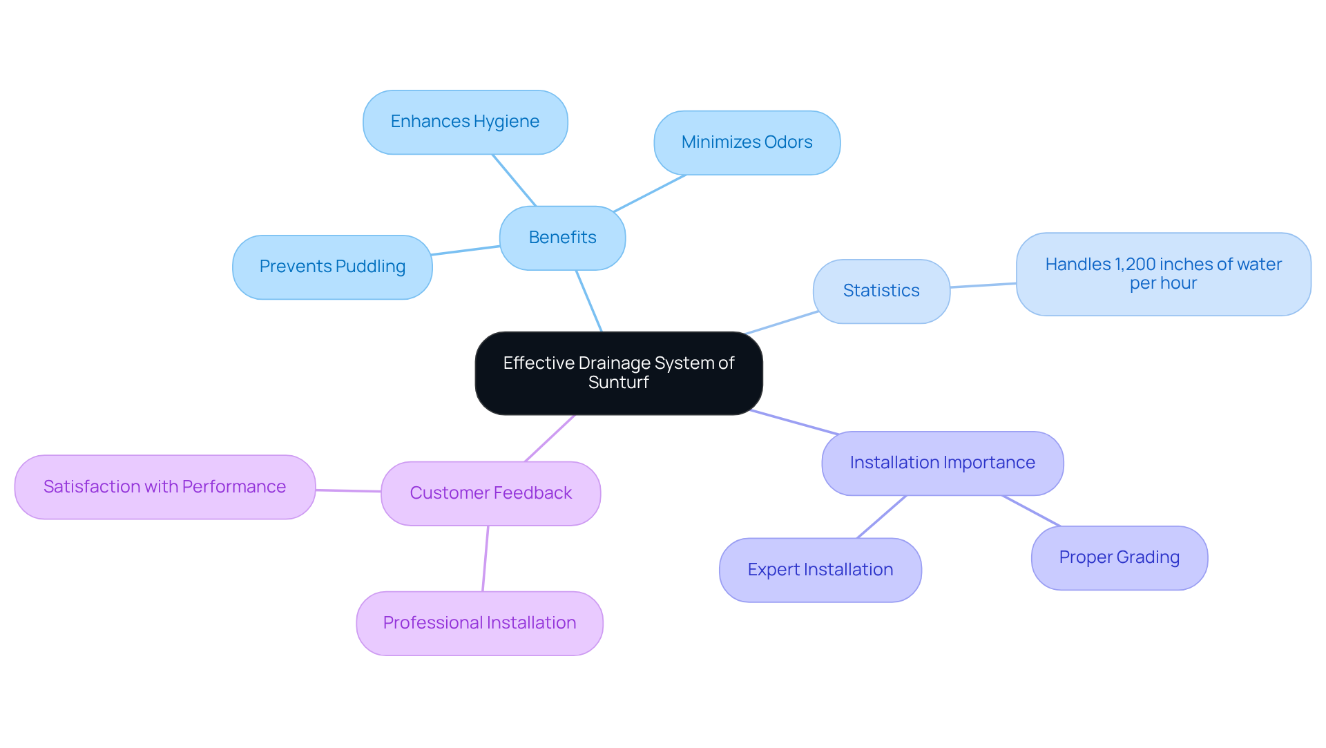 The central node represents the main topic, while branches show related benefits, statistics, and feedback. Each branch helps you understand different aspects of the drainage system's effectiveness.