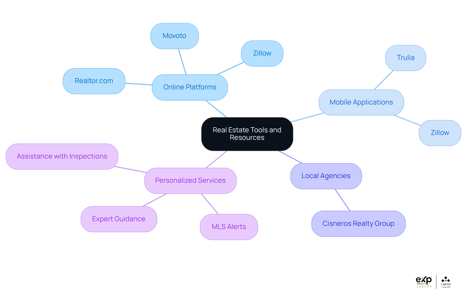 This mindmap shows the various tools you can use to find your dream home. Each branch represents a different category of resources, helping you see how they all connect to your search.