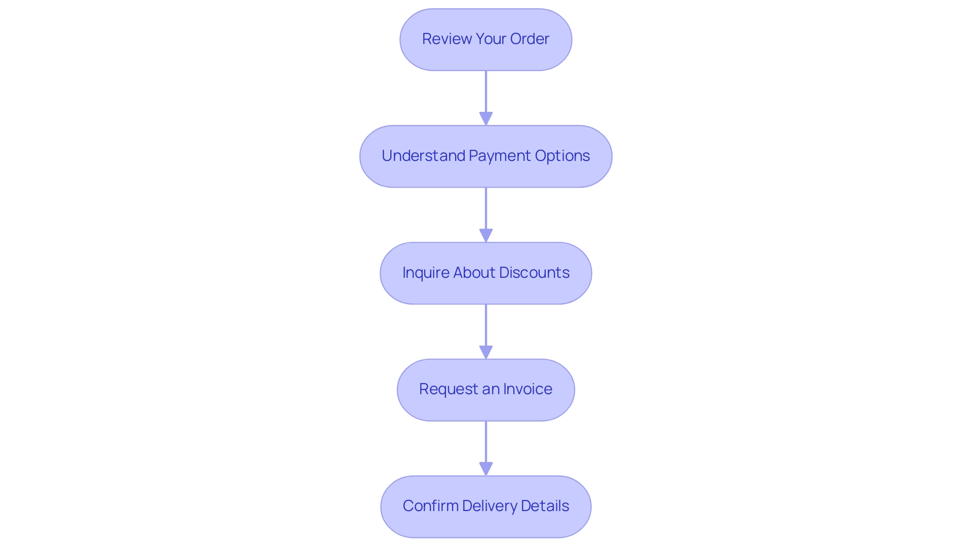 Each box represents a step in the order finalization process, and the arrows indicate the sequential flow from one step to the next.