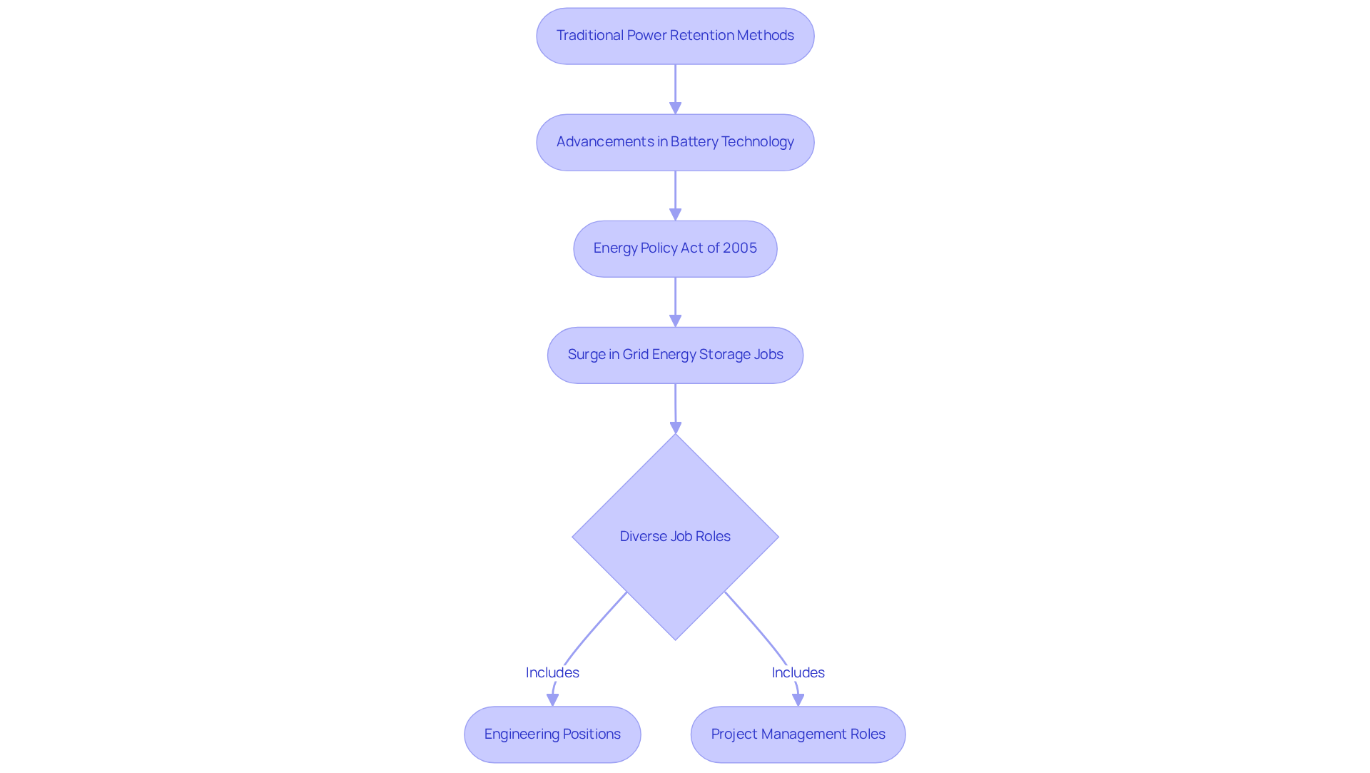 Follow the arrows to see how the industry has transformed over time, from traditional methods to modern job roles, highlighting key milestones along the way. Follow the arrows to see how the industry has transformed over time, from traditional methods to modern job roles, highlighting key milestones along the way.