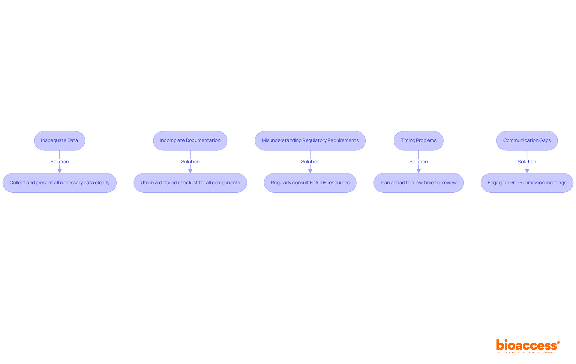 Each box represents a challenge in the IDE application process. Follow the arrows to see how to address each challenge effectively, ensuring a smoother path to approval. Each box represents a challenge in the IDE application process. Follow the arrows to see how to address each challenge effectively, ensuring a smoother path to approval.