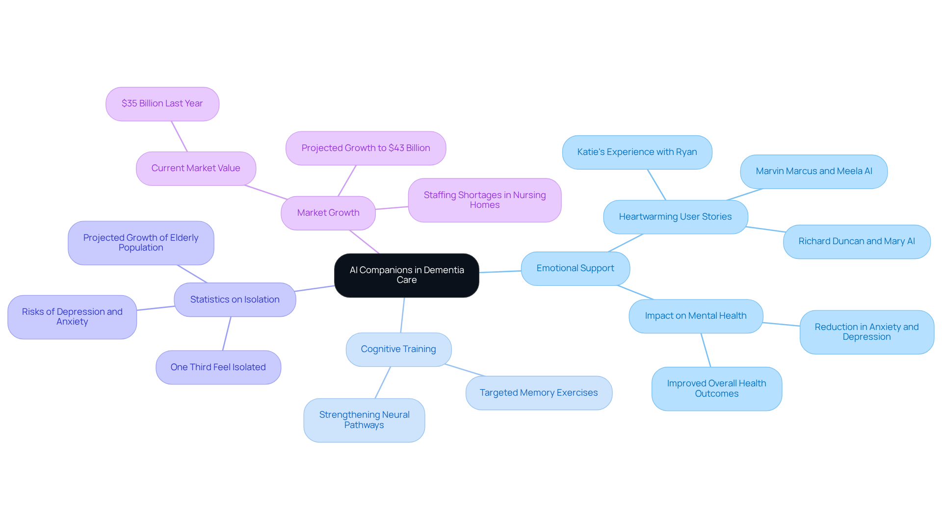 The central node represents the main topic of AI companions in dementia care. Each branch highlights a key theme, with further details expanding on the benefits and statistics related to emotional and cognitive support.