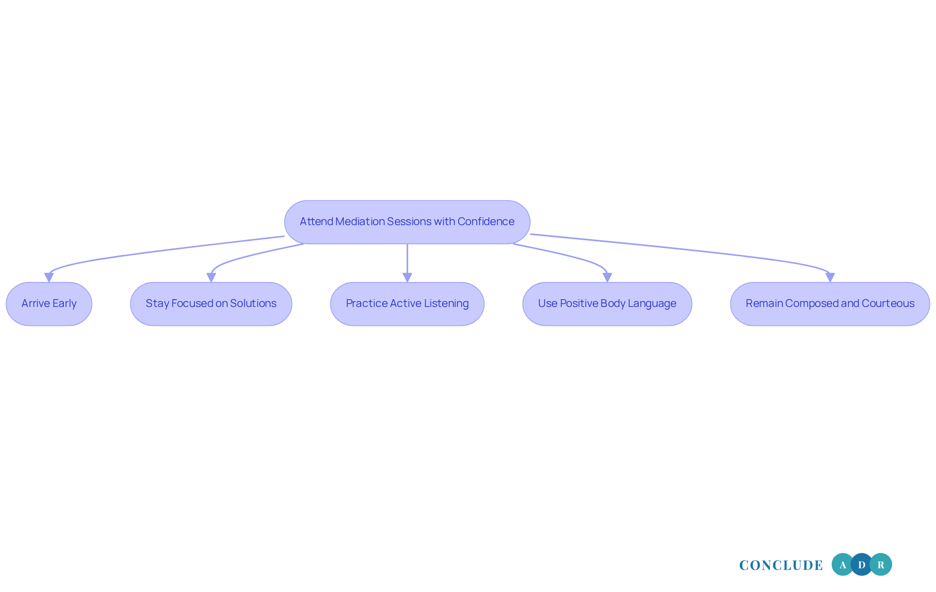 Follow the arrows to see each strategy for attending mediation sessions with confidence. Each box provides a key tactic to help you feel prepared and improve your chances of a successful resolution.