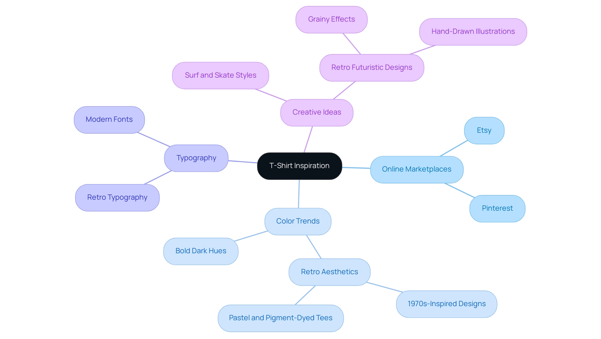 The central node represents the theme of inspiration, with branches indicating sources and trends in T-shirt design.