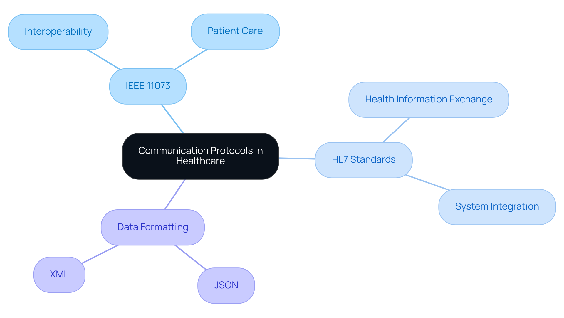 The central node represents the main topic, while branches show key standards and practices. Each sub-branch provides specific details about how these elements contribute to effective communication in healthcare. The central node represents the main topic, while branches show key standards and practices. Each sub-branch provides specific details about how these elements contribute to effective communication in healthcare.