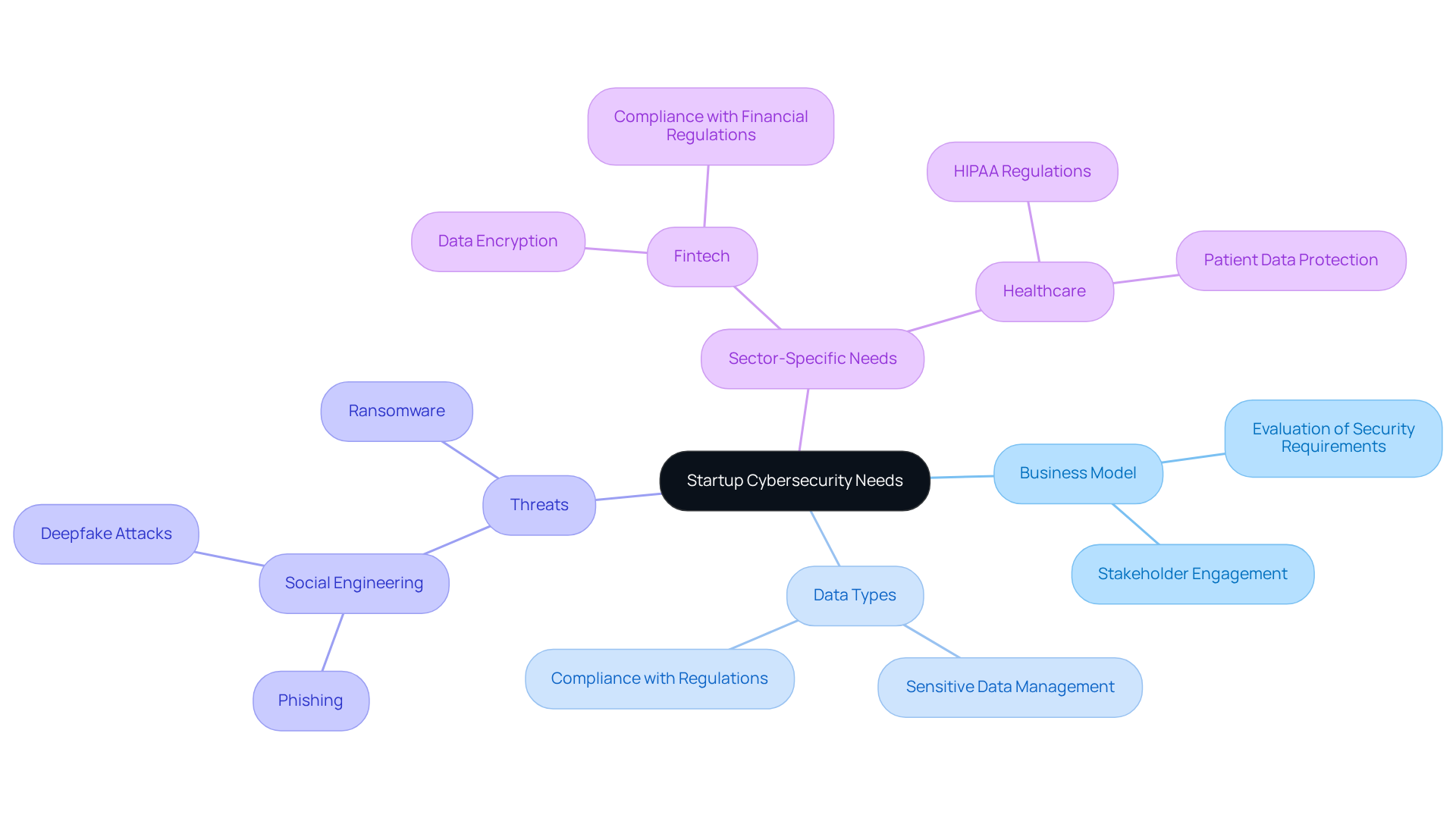 The center represents the overall cybersecurity needs of your startup. Each branch shows different factors to consider, like your business model and specific threats, helping you understand what areas to focus on for effective protection.