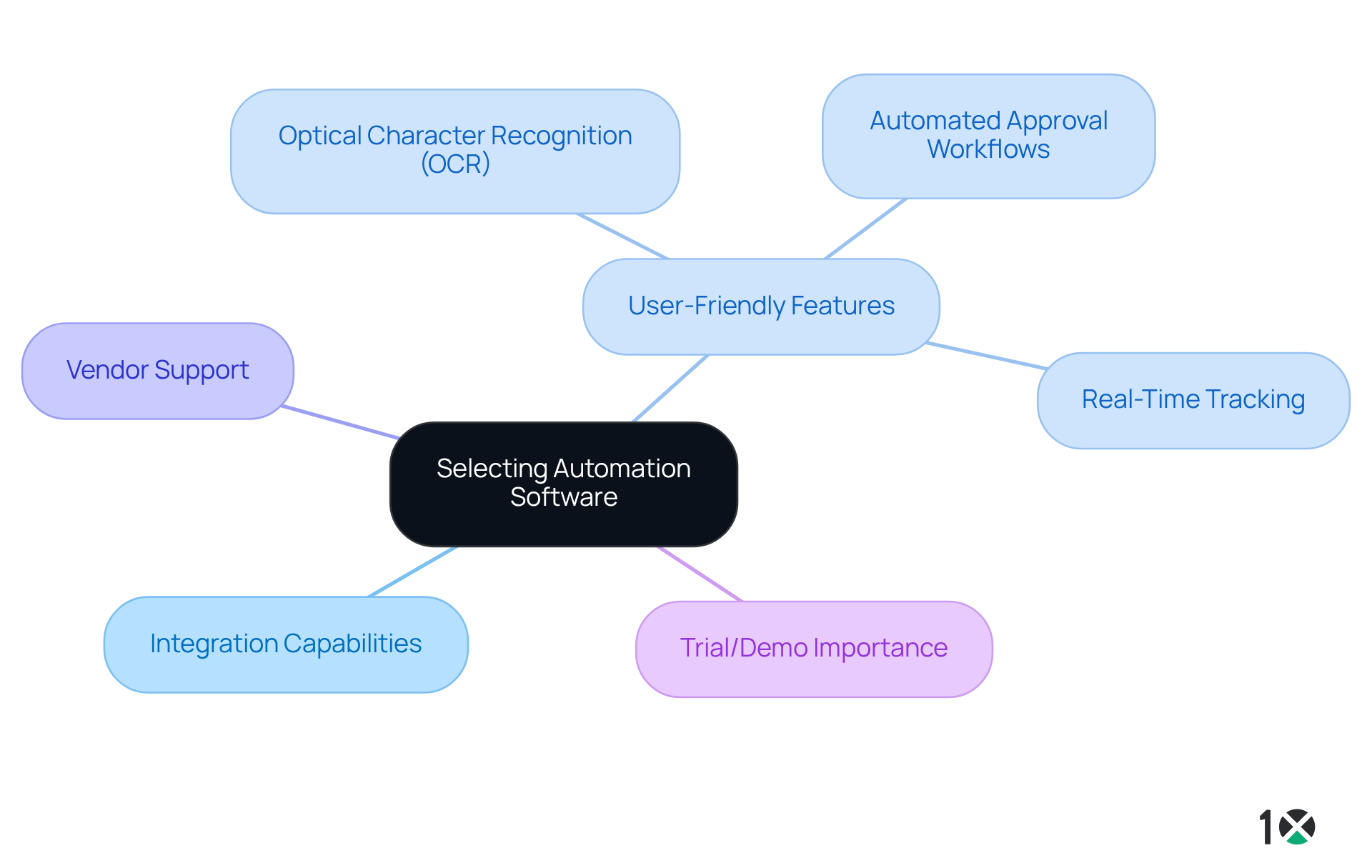 Start at the center with the main topic of selecting automation software, then explore the branches to see important features and considerations that can help in making the right choice.