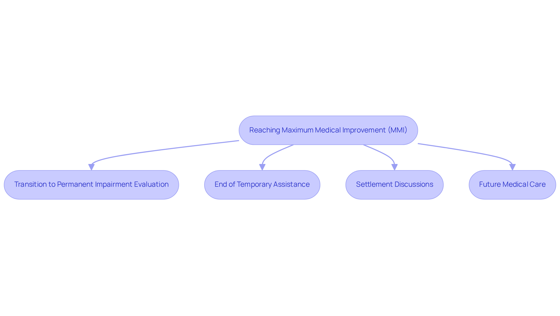 This flowchart shows what happens after reaching MMI. Each box represents a key implication, and the arrows guide you through the process, helping you understand how each step affects the next.