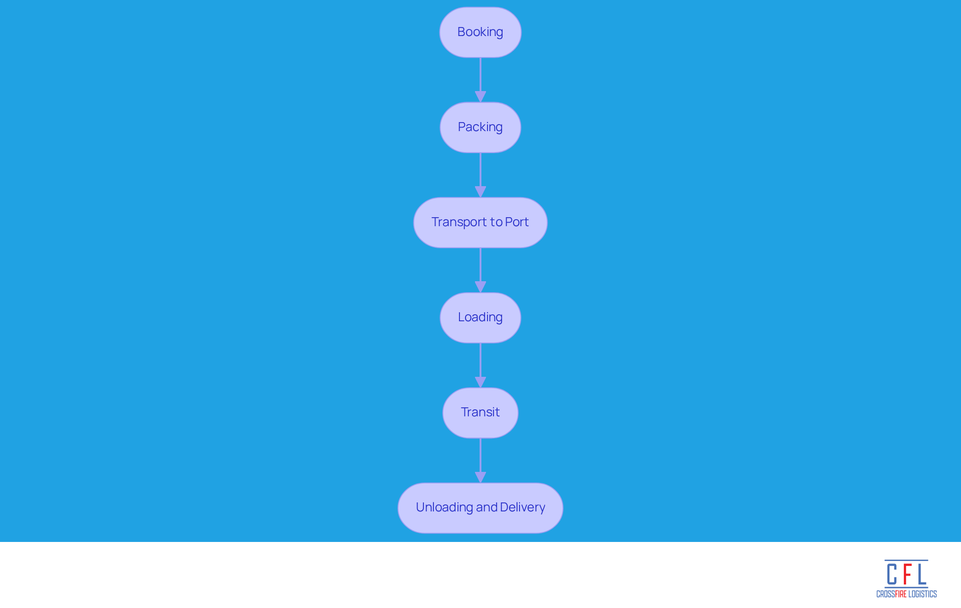 Each box represents a step in the shipping process. Follow the arrows to see how each step leads to the next, from booking the shipment to delivering it to the customer.