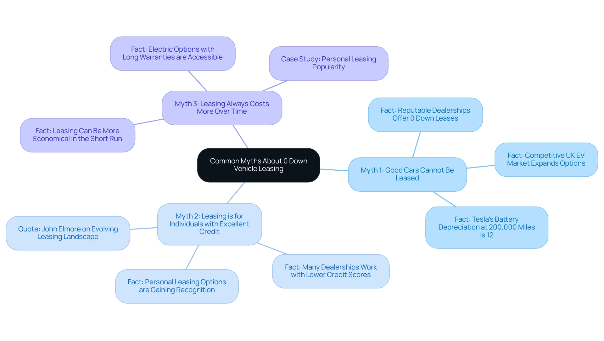 Each branch represents a myth about vehicle leasing, with sub-branches providing the factual counterarguments. Colors differentiate each myth for clarity.