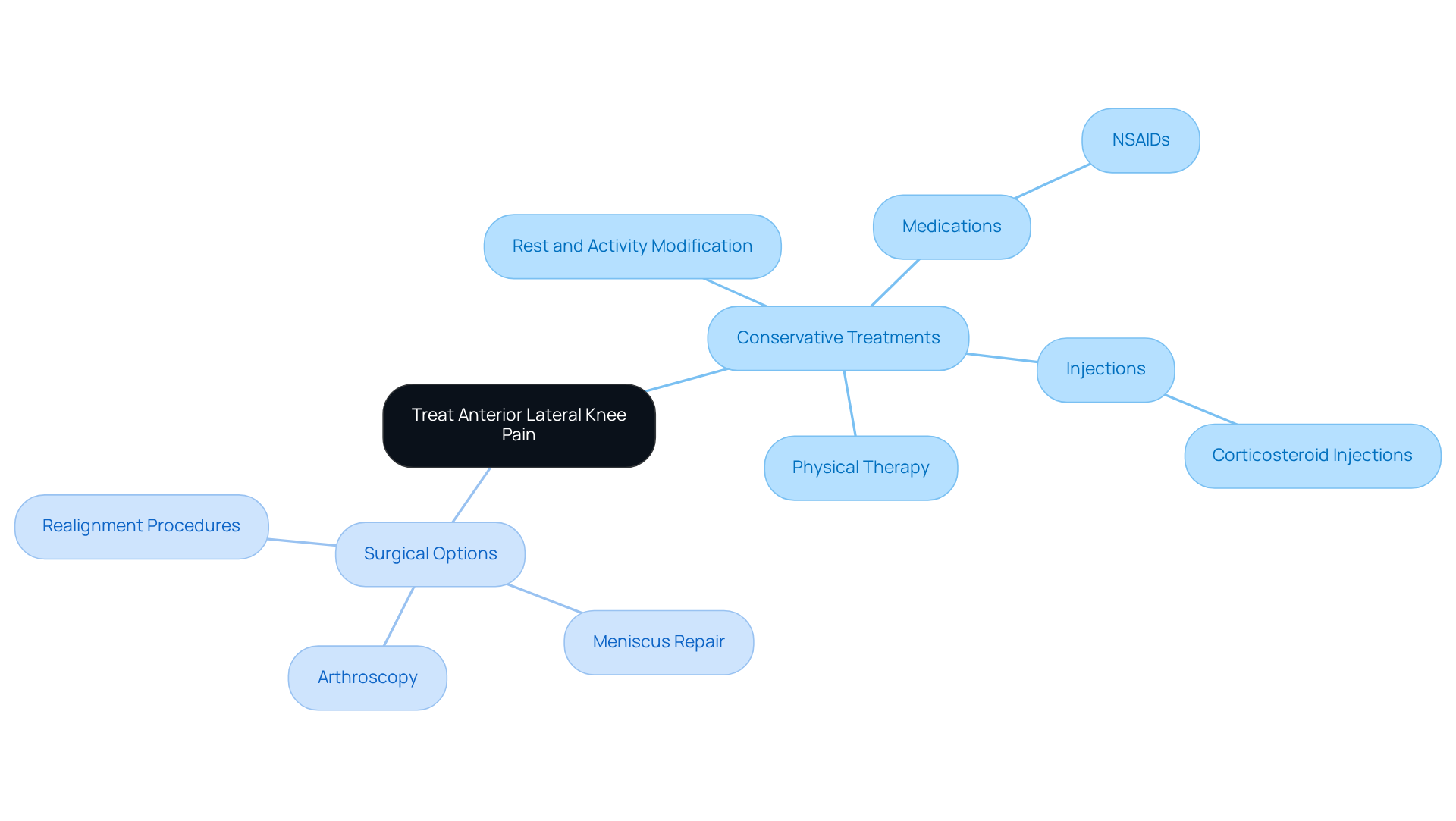 This mindmap shows the different ways to treat anterior lateral knee pain. Start at the center with the main topic, then follow the branches to see conservative treatments on one side and surgical options on the other. Each sub-branch lists specific methods you can consider for relief. This mindmap shows the different ways to treat anterior lateral knee pain. Start at the center with the main topic, then follow the branches to see conservative treatments on one side and surgical options on the other. Each sub-branch lists specific methods you can consider for relief.