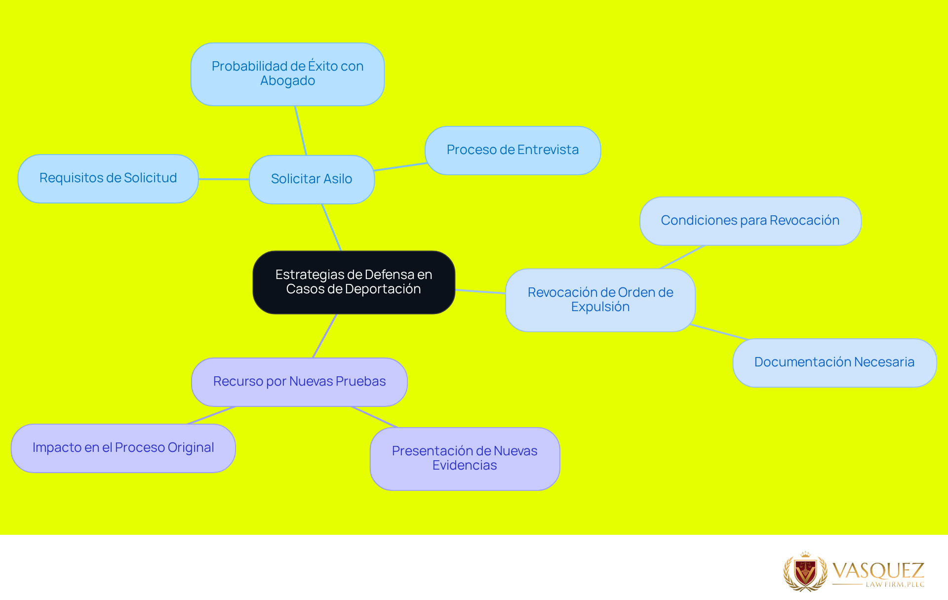 En el centro está la estrategia general. Las ramas representan diferentes tácticas que los inmigrantes pueden usar, y los detalles adicionales debajo explican cada opción. En el centro está la estrategia general. Las ramas representan diferentes tácticas que los inmigrantes pueden usar, y los detalles adicionales debajo explican cada opción.
