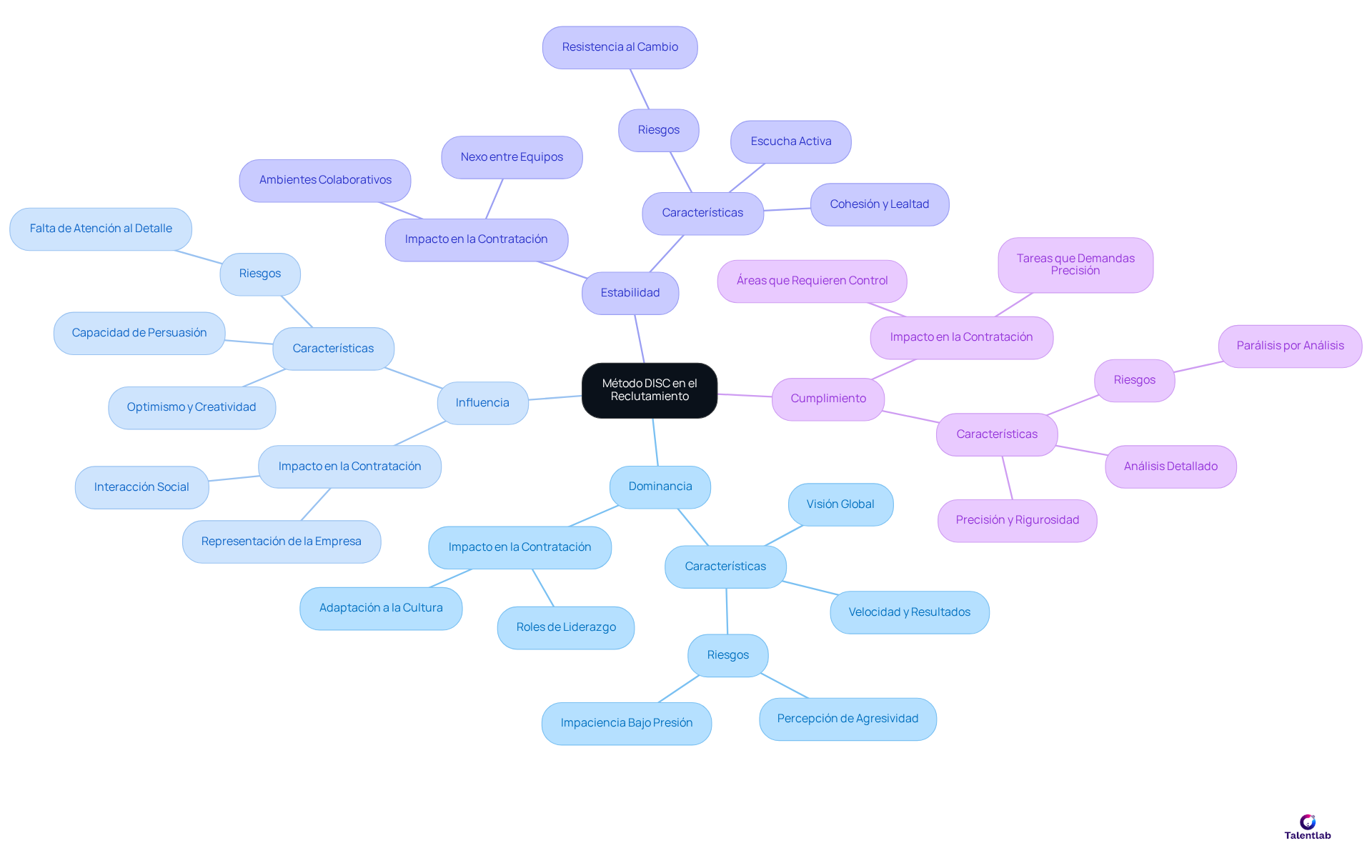 El nodo central representa el método DISC, y las ramas muestran las cuatro dimensiones del comportamiento. Cada sub-rama explica cómo estas dimensiones influyen en la contratación y la cultura organizacional. Sigue las ramas para entender cómo cada aspecto se relaciona con el éxito en el reclutamiento.