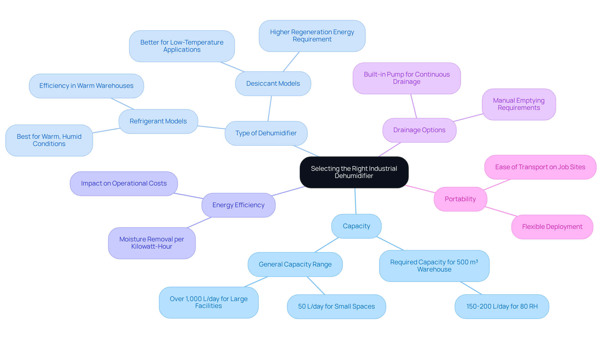 This mindmap helps you navigate the important factors to consider when choosing an industrial dehumidifier. Start at the center with the main topic, then explore each branch to see specific considerations and examples that will guide your decision-making process.