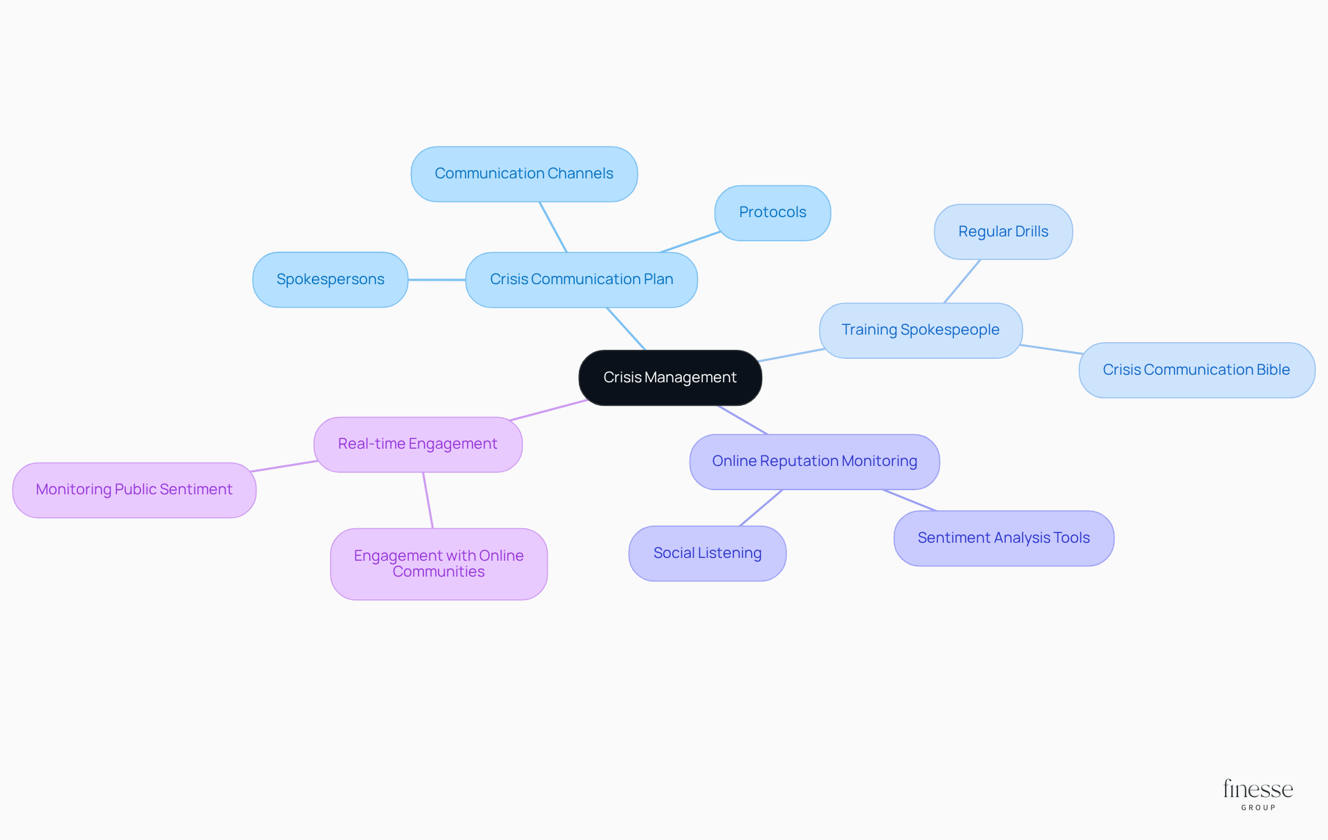 The central node represents crisis management, while branches highlight essential components and strategies. Each color-coded section helps you see the relationships between planning, training, monitoring, and responding to crises effectively.