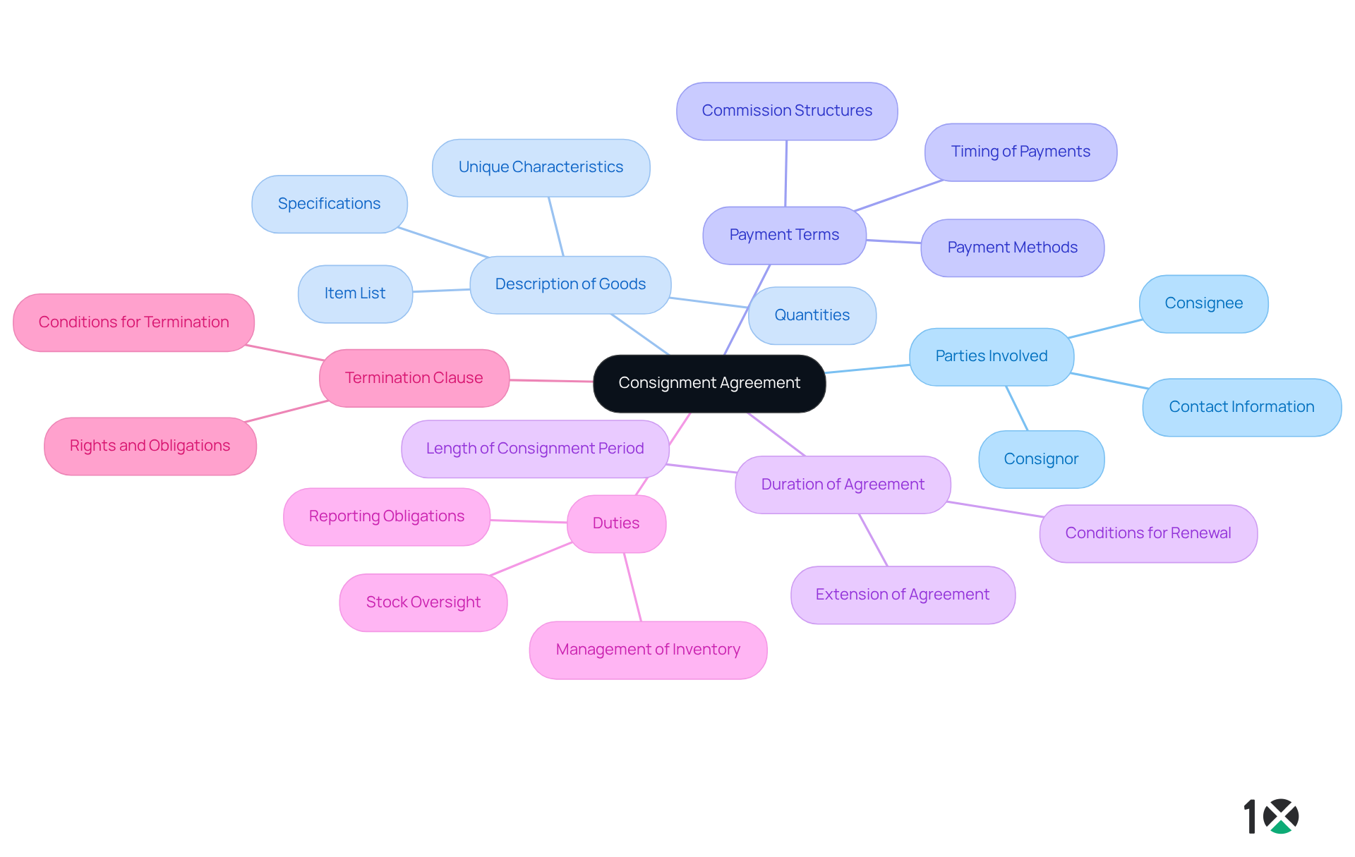 The mindmap starts with the main idea of a consignment agreement in the center, and each branch represents a key component that contributes to the agreement. You can follow each branch to understand what needs to be included in the agreement.