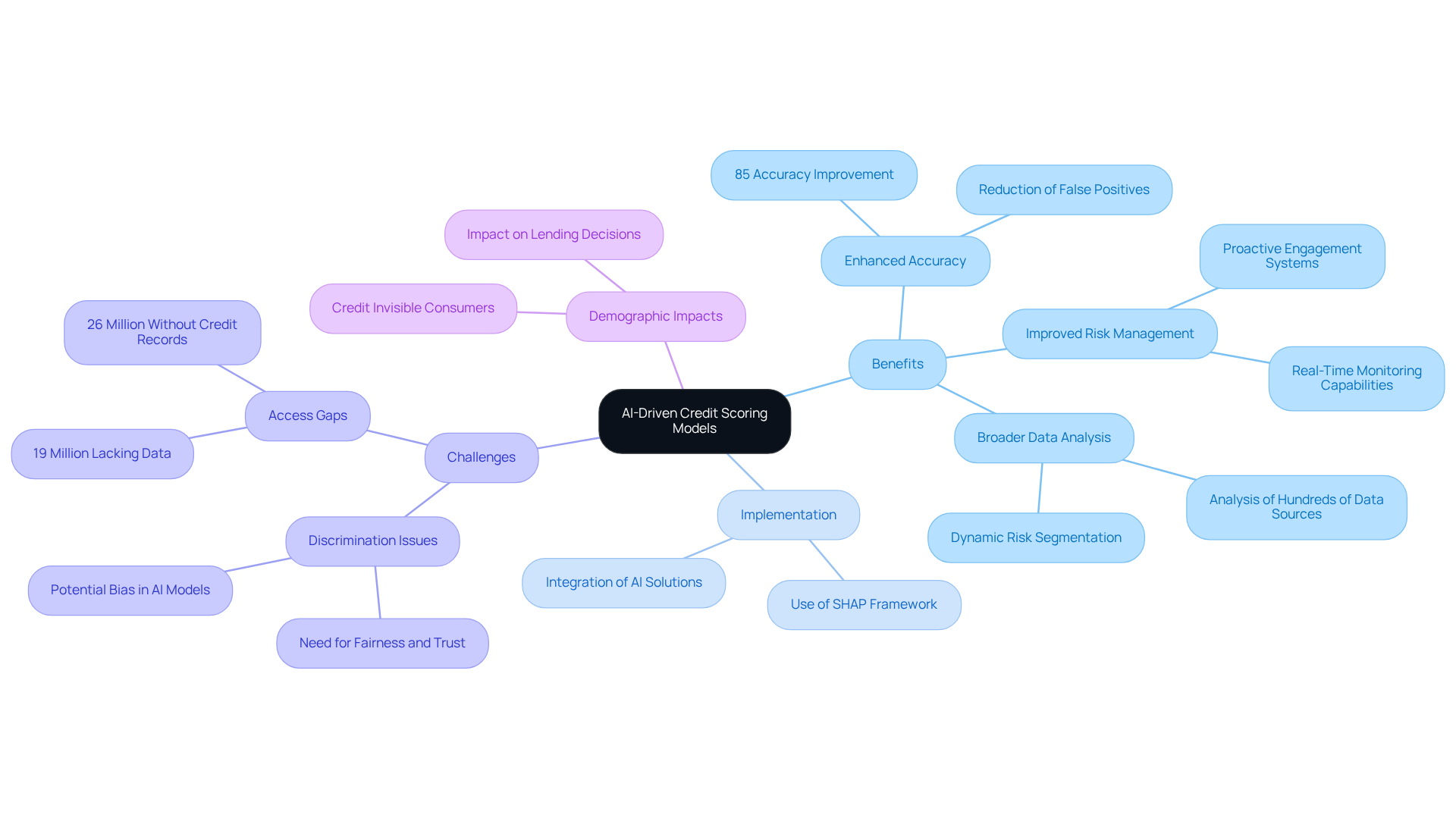 The central node represents the main topic of AI in credit scoring. The branches show various aspects such as benefits and challenges, helping you understand how these technologies impact lending decisions and access to credit.