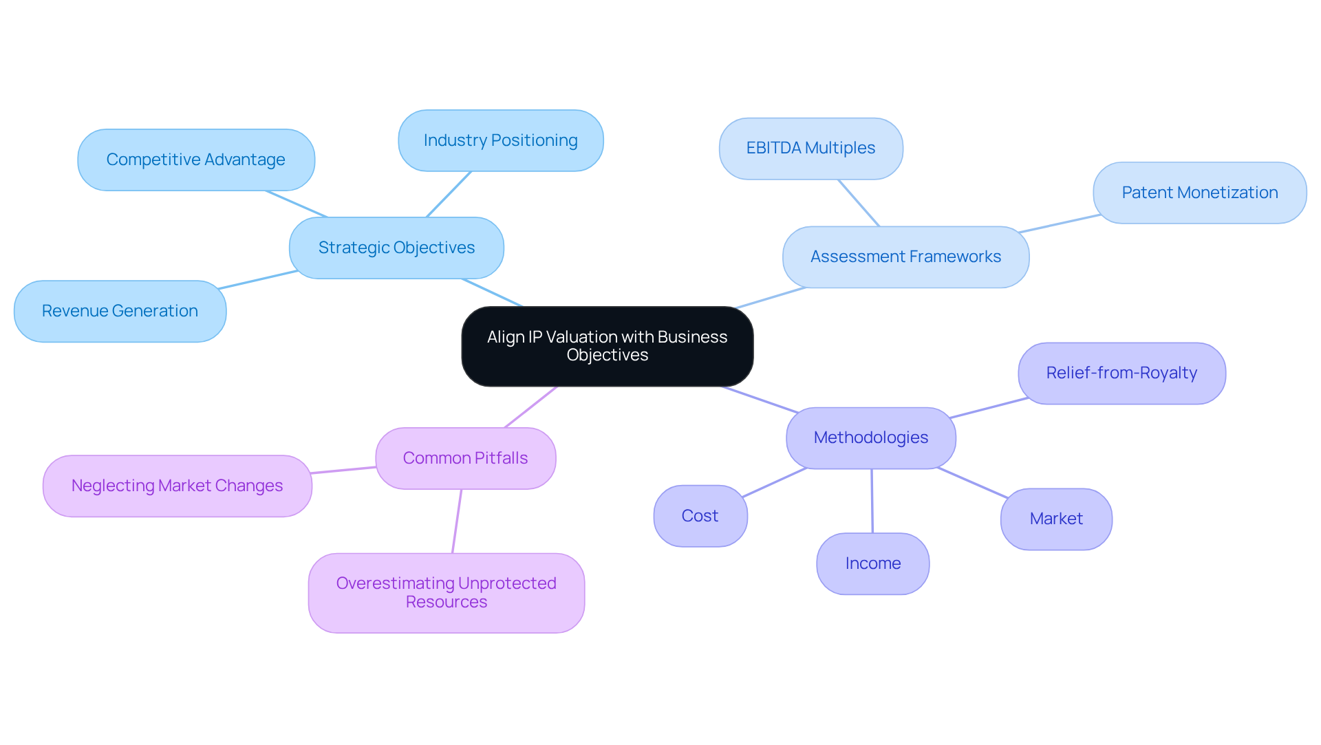 This mindmap starts with the central theme of aligning IP valuation with business goals. Each branch represents a key area of focus, showing how different aspects of IP contribute to overall business strategy. Follow the branches to explore how strategic objectives, assessment methods, and potential pitfalls interconnect. This mindmap starts with the central theme of aligning IP valuation with business goals. Each branch represents a key area of focus, showing how different aspects of IP contribute to overall business strategy. Follow the branches to explore how strategic objectives, assessment methods, and potential pitfalls interconnect.