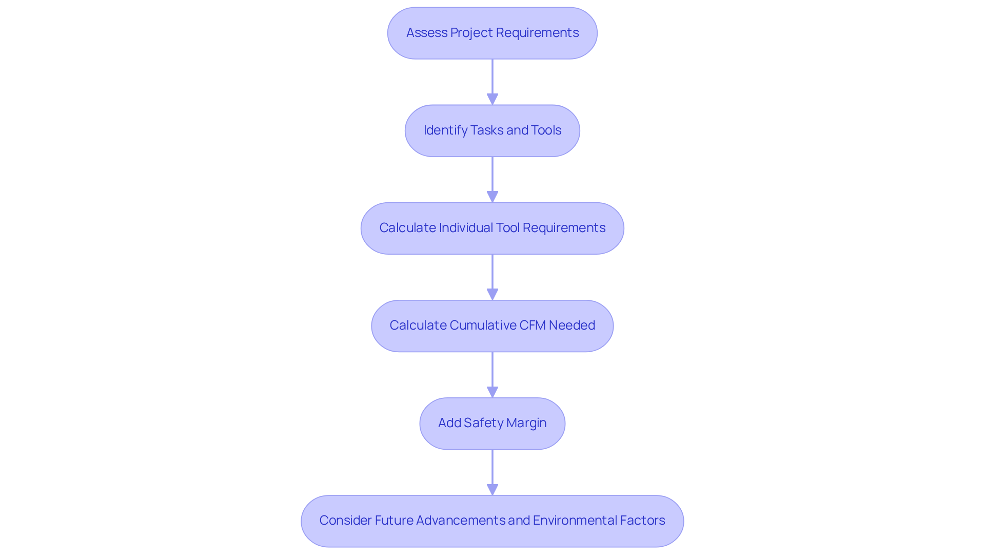 This flowchart guides you through the process of determining your air compressor requirements. Each box represents a step, and the arrows show the order in which you should complete them to ensure you choose the right equipment for your project.