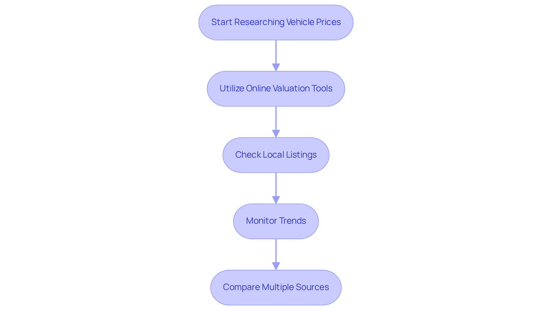 Each box represents a step in the research process. Follow the arrows to see how to navigate through each action, from using online tools to comparing prices.