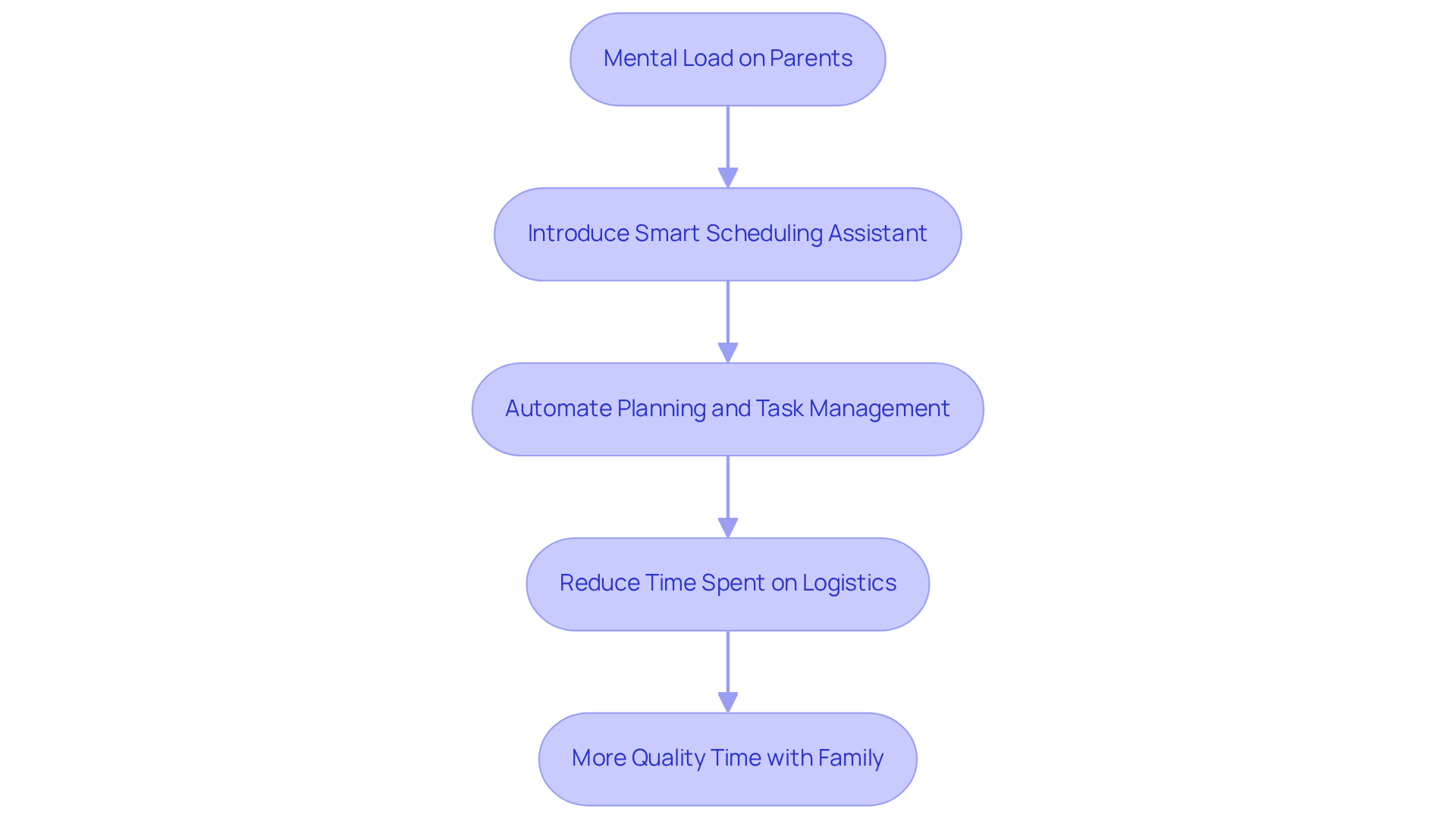 Follow the arrows to see how reducing the mental load through technology leads to more quality time with family. Each step shows how the process unfolds, from the initial burden to the ultimate benefit of improved family dynamics.