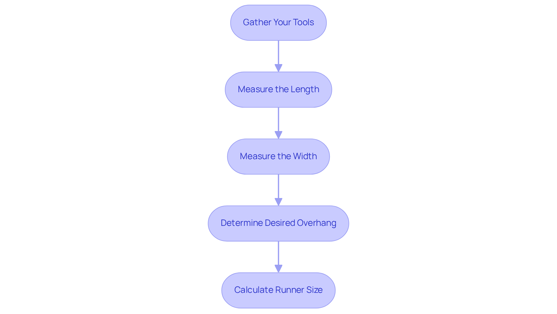 Follow the arrows from one step to the next to ensure you measure correctly and choose the right table runner. Each box represents a key action in the process. Follow the arrows from one step to the next to ensure you measure correctly and choose the right table runner. Each box represents a key action in the process.