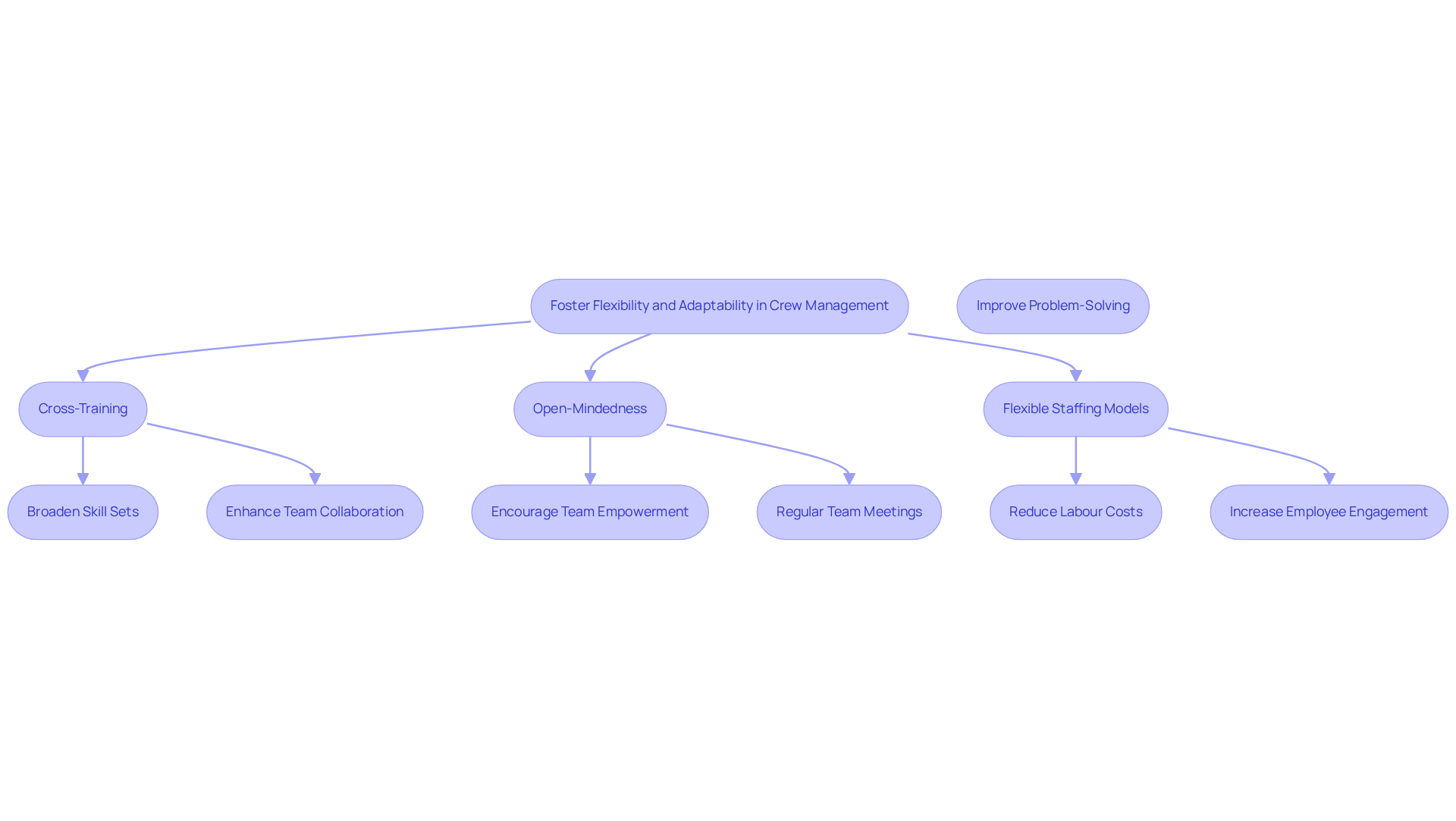 This flowchart outlines the key strategies for fostering flexibility in crew management. Each main box represents a strategy, and the sub-boxes detail specific actions or benefits that contribute to overall adaptability and success in event management.