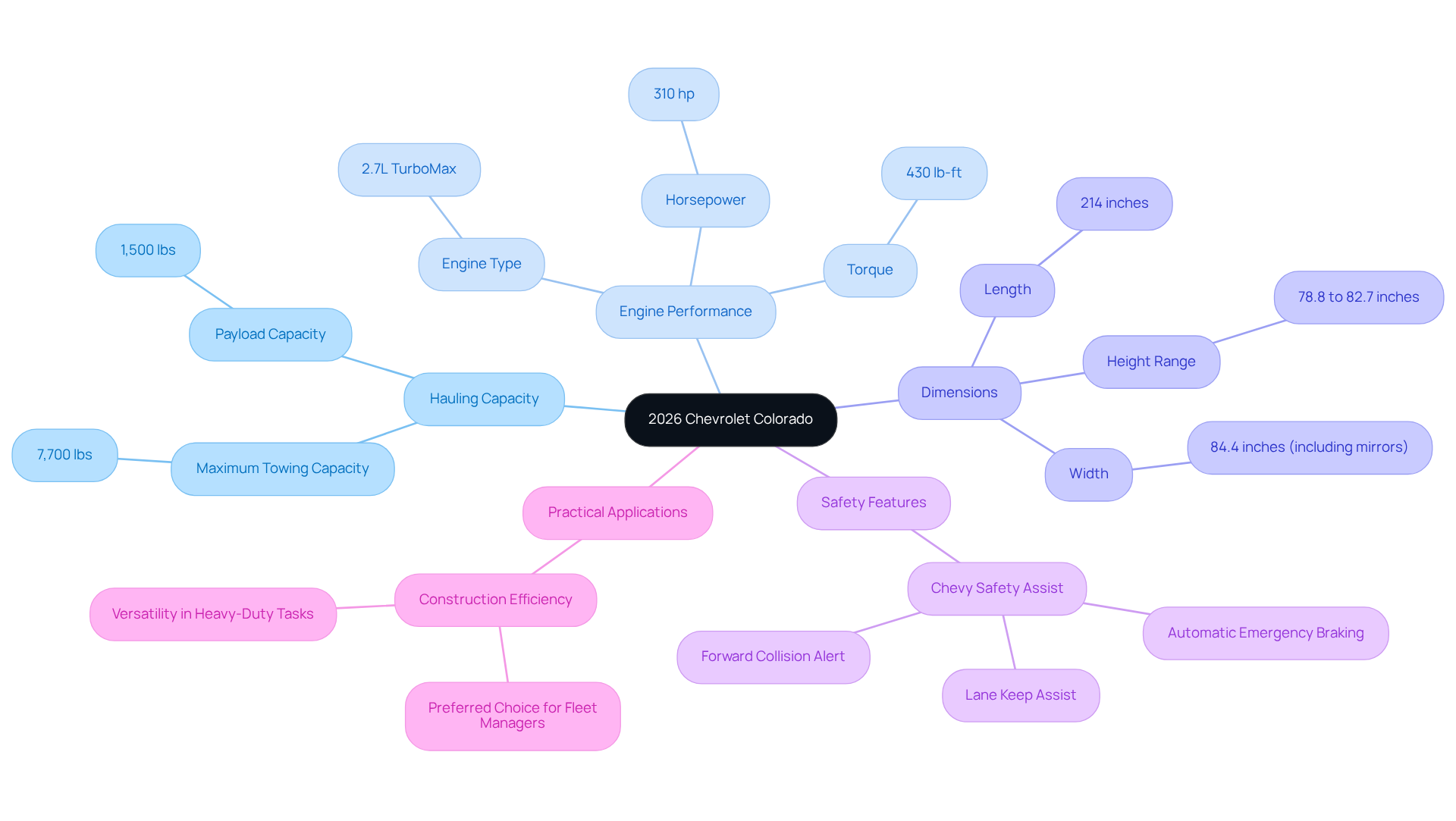 The center shows the Chevrolet Colorado, and each branch highlights a key feature. Follow the branches to see how each aspect contributes to its effectiveness as a construction vehicle.