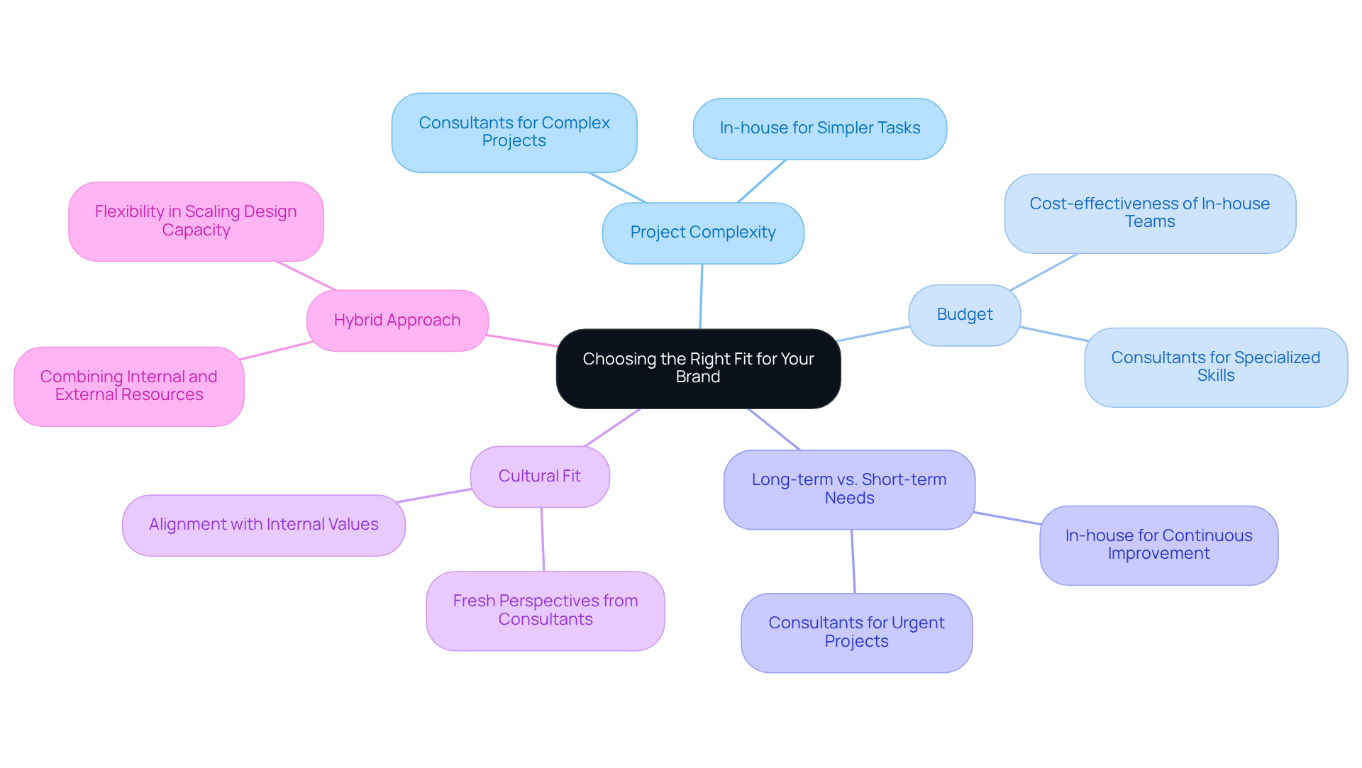 The central idea is about finding the best fit for your brand's needs. Each branch represents a key consideration that influences your decision, with sub-points providing more detail on each aspect. Follow the branches to explore how these factors interact and impact your choice.