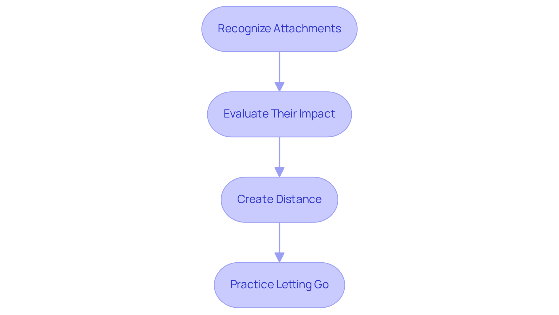 Each box represents a step in your journey to let go of emotional attachments. Follow the arrows to see how each step builds on the previous one, guiding you towards emotional freedom and growth. Each box represents a step in your journey to let go of emotional attachments. Follow the arrows to see how each step builds on the previous one, guiding you towards emotional freedom and growth.