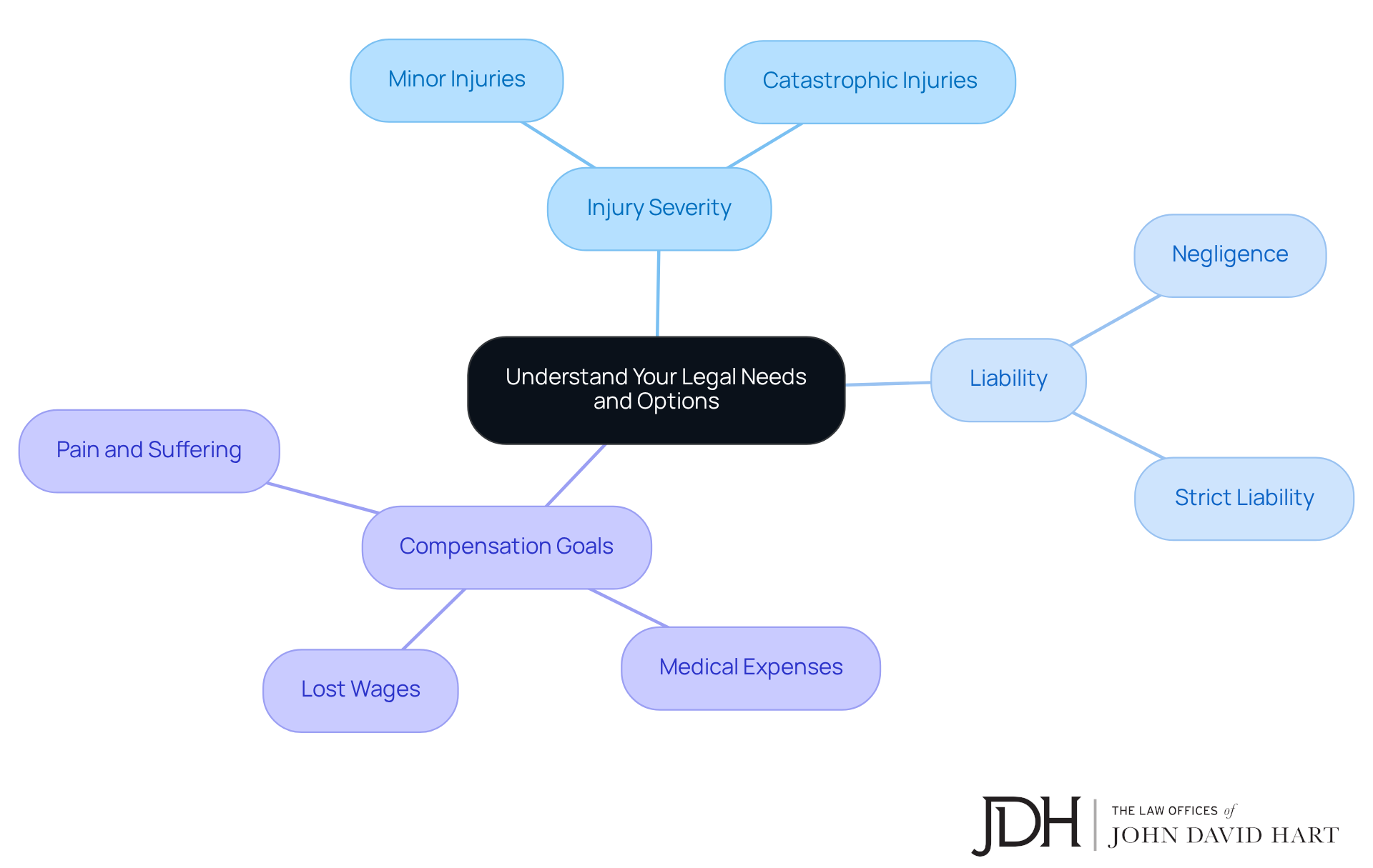 The central idea is your legal needs, with branches showing different factors to consider. Each branch helps you see how those factors relate to your case, guiding your discussions with a lawyer.