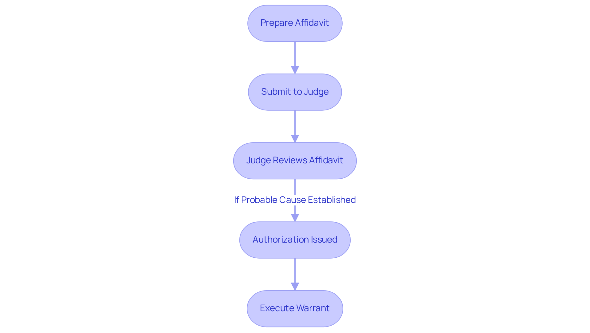 This flowchart outlines the steps needed to obtain a search warrant. Each box represents a stage in the process, and the arrows show how one step leads to the next. Follow the flow to understand how a warrant is obtained and the importance of each step.