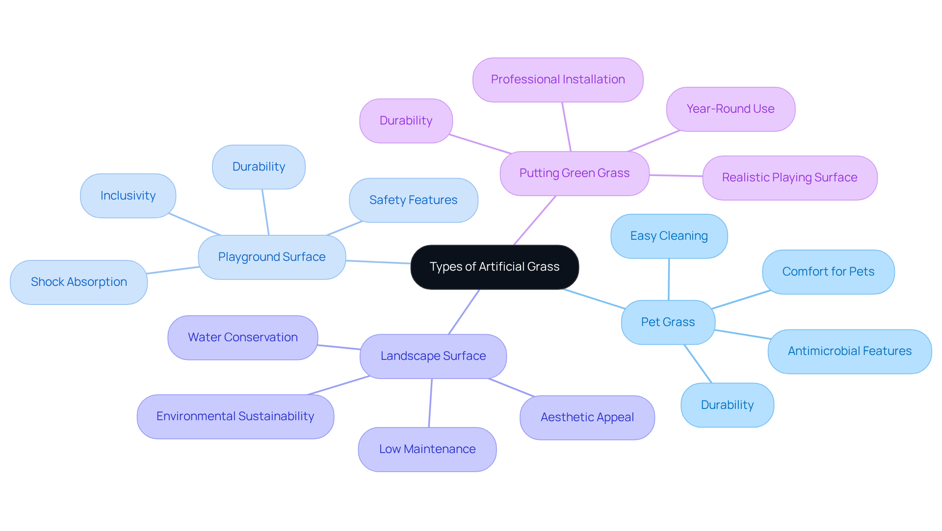 The central node represents the main topic of artificial grass, while each branch shows a specific type. Follow the branches to learn about the unique features and benefits of each type, making it easy to compare and understand their uses.