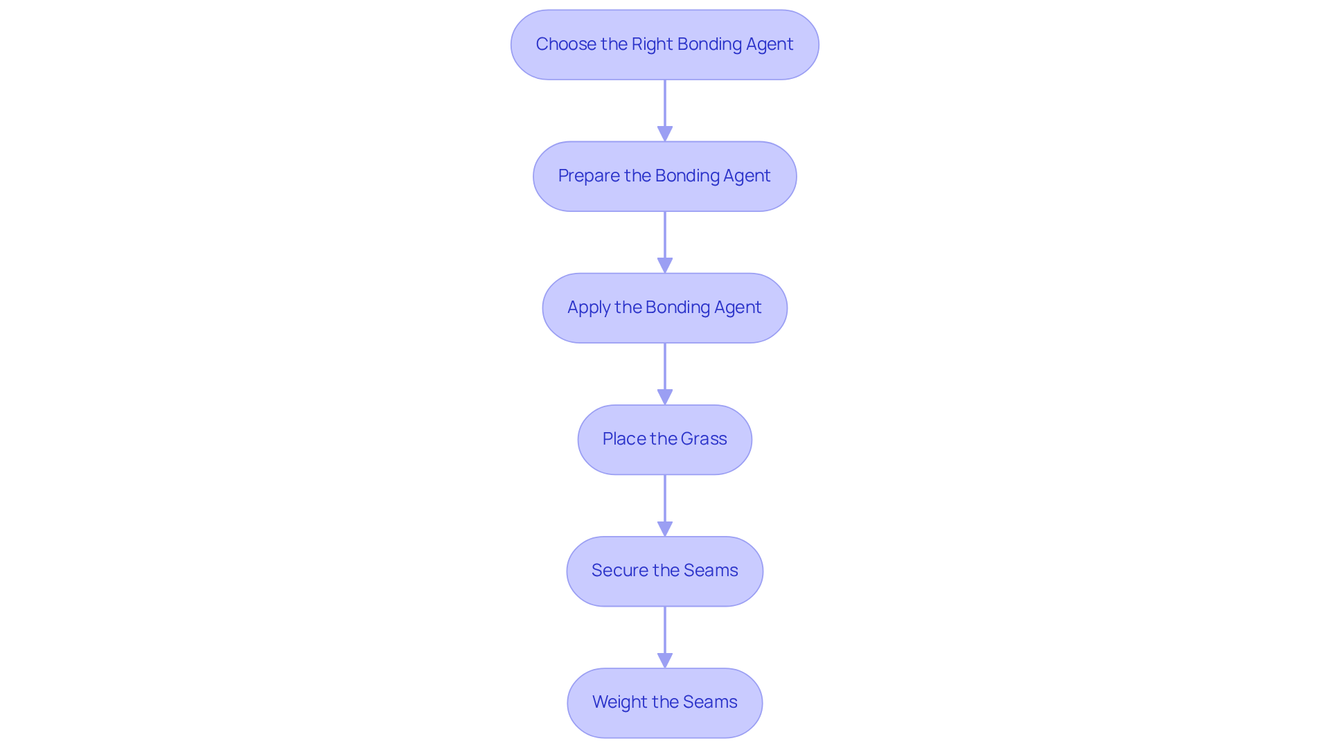 Each box represents a step in the adhesive application process. Follow the arrows to see how each step leads to the next, ensuring a successful installation. Each box represents a step in the adhesive application process. Follow the arrows to see how each step leads to the next, ensuring a successful installation.