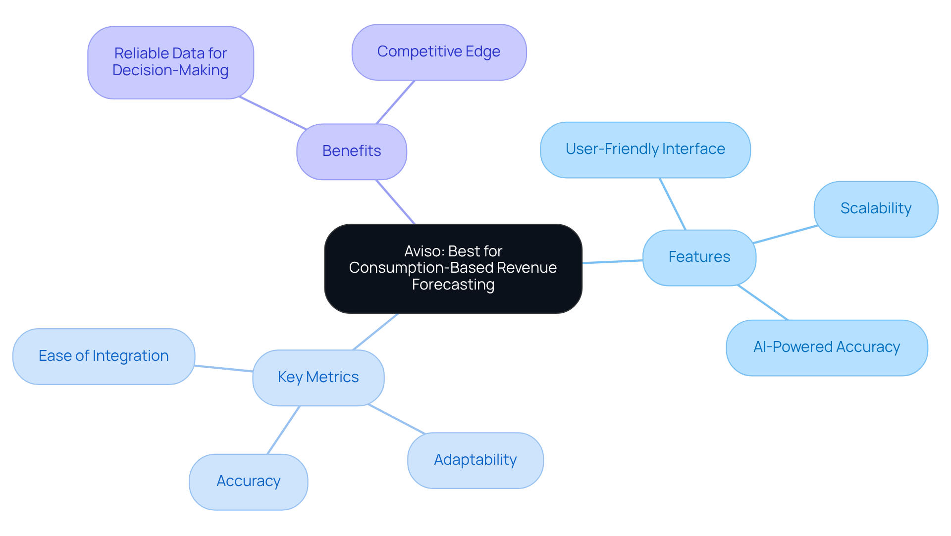 This mindmap starts with Aviso at the center, showing how it supports finance teams with variable revenue models. Each branch represents a different aspect of Aviso's capabilities, helping you see how they connect and contribute to effective forecasting.