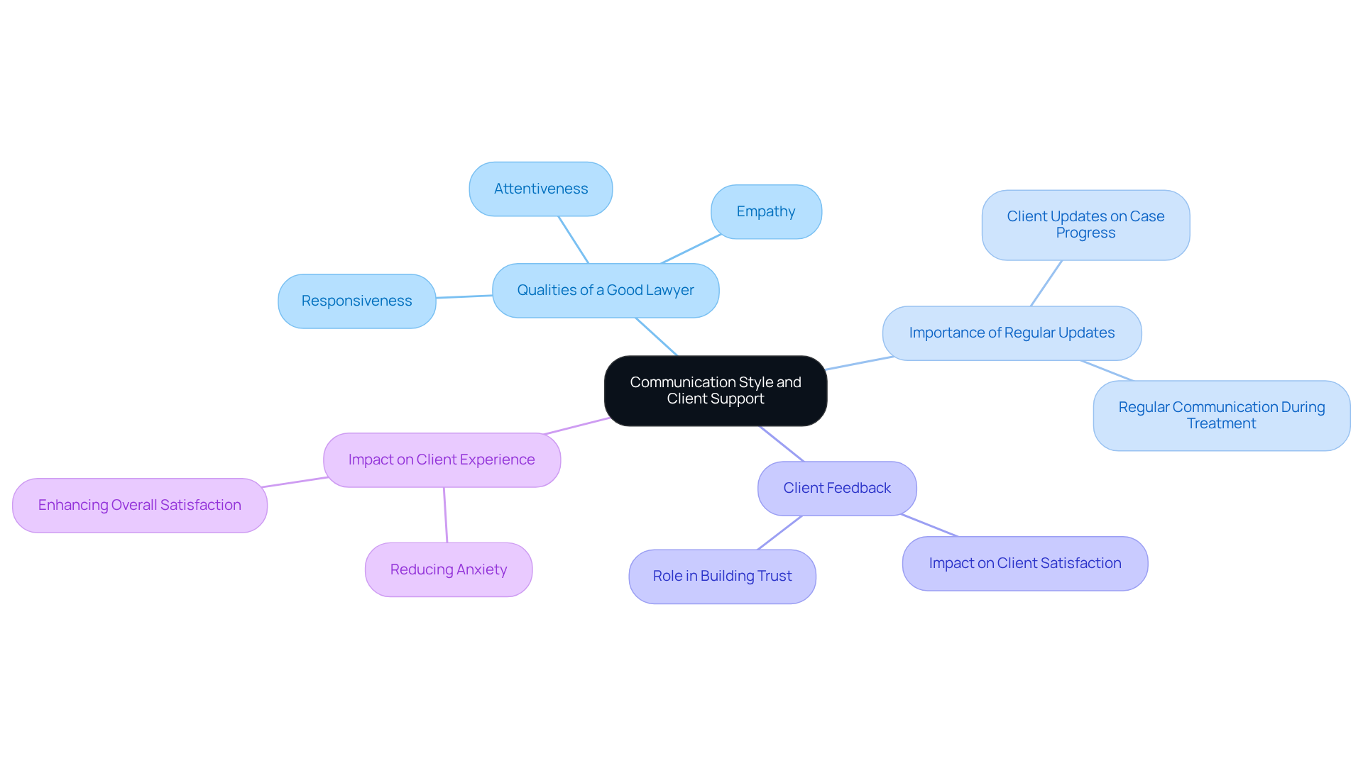 This mindmap helps you visualize the key aspects of choosing an auto injury accident lawyer. Start at the center with the main theme, then explore the branches to see what qualities to look for, why regular updates matter, and how client feedback shapes experiences.