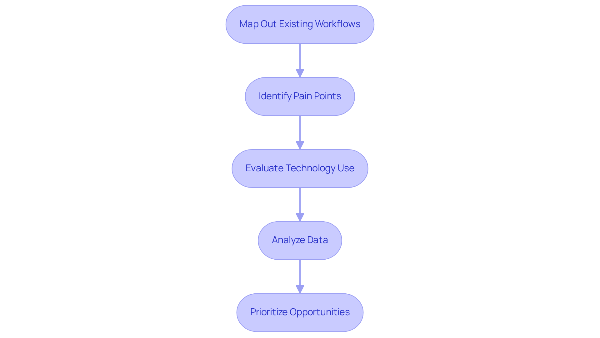 Each box represents a step in the assessment process. Follow the arrows to see how each step builds on the previous one, guiding you toward effective automation opportunities.