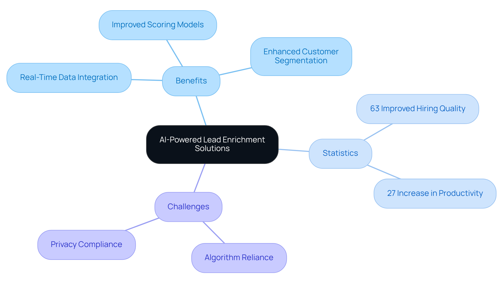 The central node represents the main topic, while branches show the benefits, statistics, and challenges associated with AI in sales and recruitment. Each branch and sub-branch provides insights into how AI is transforming these fields. The central node represents the main topic, while branches show the benefits, statistics, and challenges associated with AI in sales and recruitment. Each branch and sub-branch provides insights into how AI is transforming these fields.