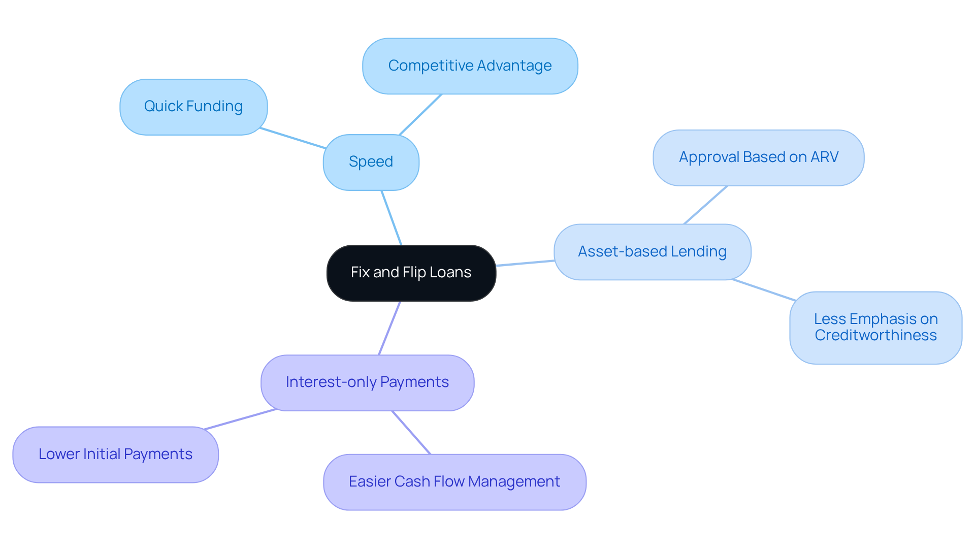 The center of the mindmap shows the main topic, 'Fix and Flip Loans'. Each branch represents a key feature of these loans, and the sub-branches provide more details. This layout helps you see how each feature connects to the overall concept.